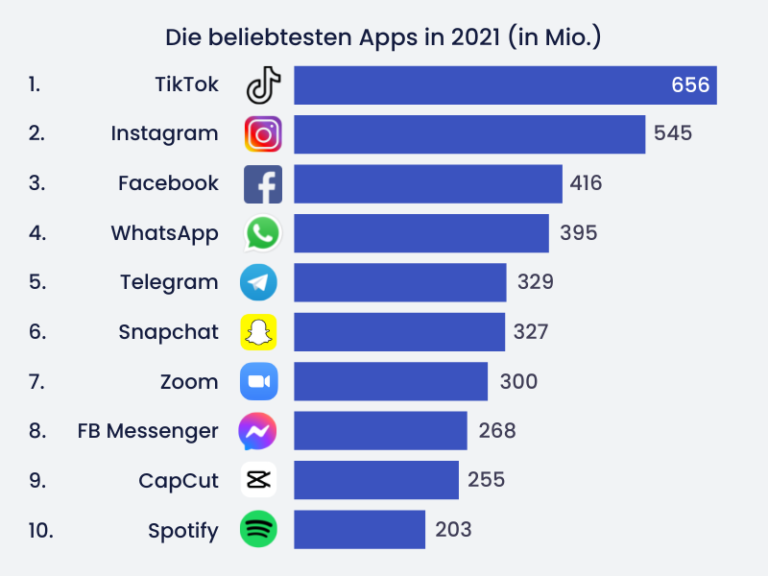 44+ TikTok Statistiken: Wie viele TikTok Nutzer gibt es in 2024?
